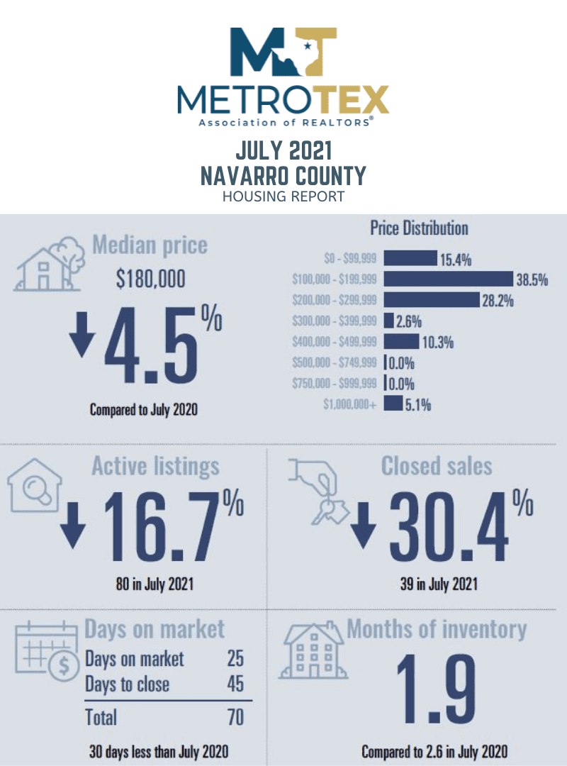 Market Statistics | MetroTex