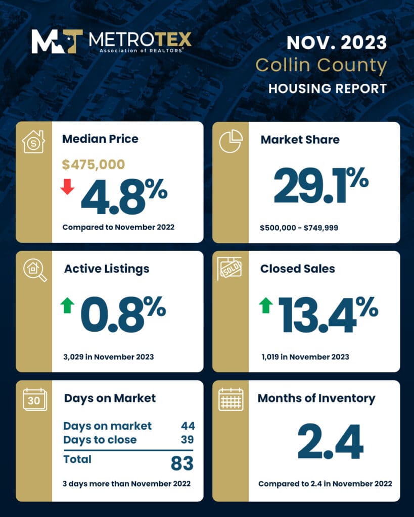 Collin County Luxury Homes Sit Unsold as Prices Drop $100K from Peak ...